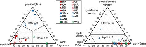 Tuff Classification Based On The Type Of Components Schmid 1981