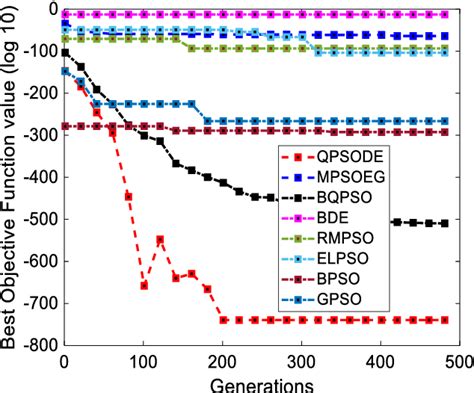 Figure 13 From Optimizing Multi Modal Electromagnetic Design Problems Using Quantum Particle