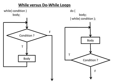 Real Computer Science Begins Where We Almost Stop Reading Looping