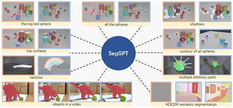 【论文速览】图像分割领域的通用大模型seggpt Segmenting Everything In Contextimages