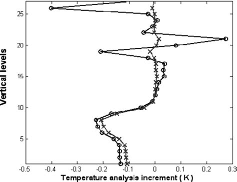 Figure 2 From An Ensemble Based Four Dimensional Variational Data
