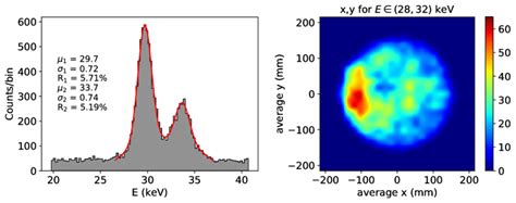 Left Fit Of The Xenon X Ray Peaks To Two Gaussians A Second Order