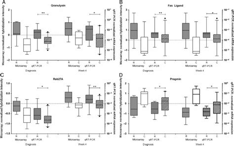 Validation Of Microarray Results By Real Time Quantitative