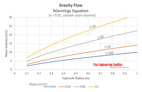 Gravity Flow Pipe Design