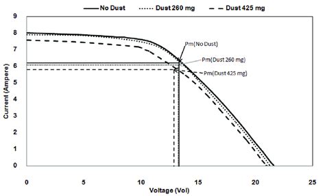 Show Different IV Curve Of PV Multi Crystalline Silicon Download Scientific Diagram