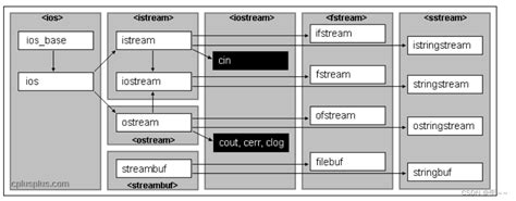 Cio流详解：原理、使用与内存管理 Csdn博客