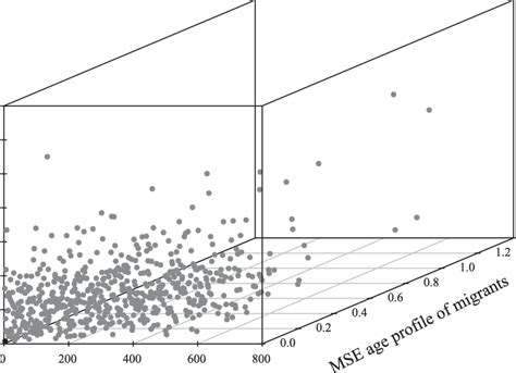 Objective Function Used For Calibration With Minimum Mean Squared