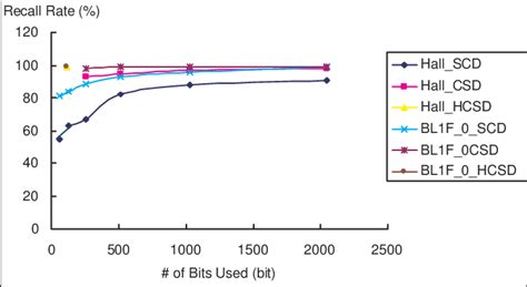 Precision Comparison Between The Proposed Descriptor Hcsd And Mpeg 7 Download Scientific