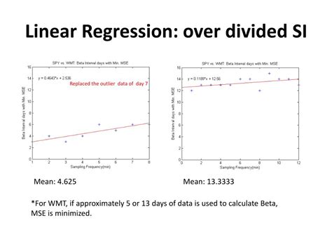 Ppt Comparing Mse Optimal Sampling Frequency And Beta Interval Powerpoint Presentation Id