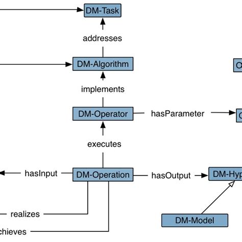 The Algorithm Implementation Execution Ontology Design Pattern