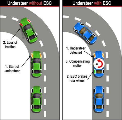 Electronic Stability Control Esc Simply Explained Learn Automatic