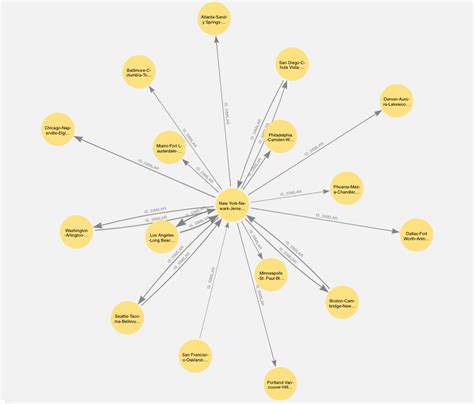 Create A Similarity Graph From Node Properties With Neo4j Towards