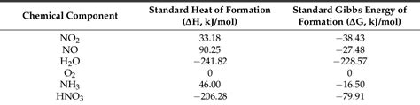 Table 1 From Optimal Pathways For Nitric Acid Synthesis Using P Graph