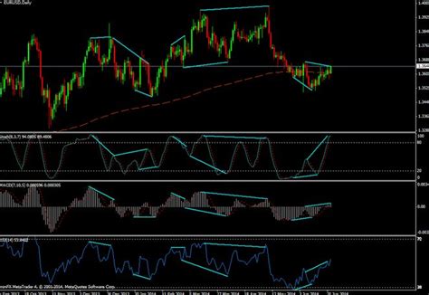 5 Best Divergence And Rsi Indicator Mt4 Download Free Forex Pops