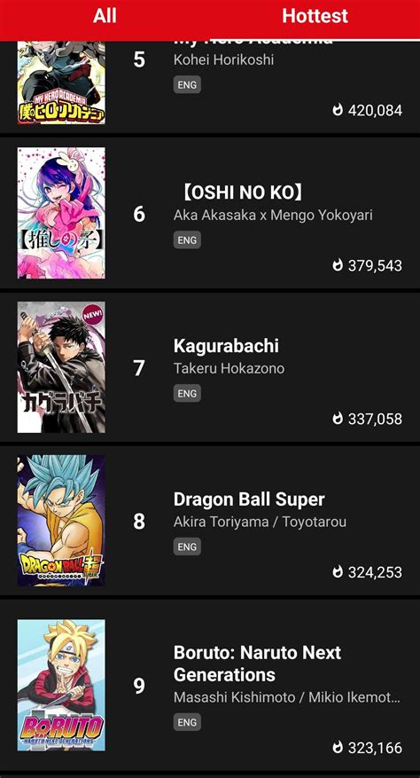 Kagurabachi Takes 7 Spot In Hottest Manga Right Now Along With Dragon Ball Super Who Also