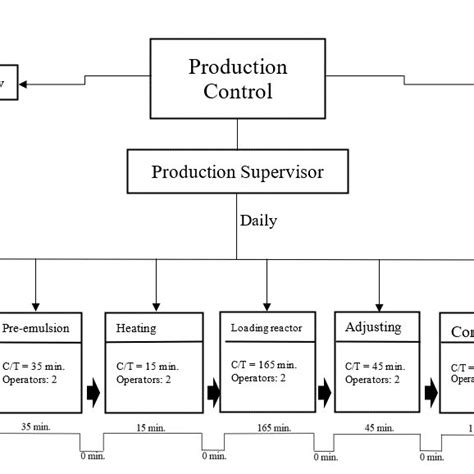 Current State Value Stream Map Download Scientific Diagram