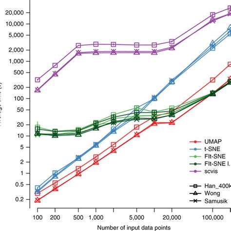 Dimensionality Reduction For Visualizing Single Cell Data Using Umap Request Pdf