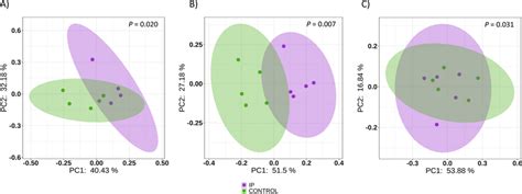 Beta Diversity On Weighted Unifrac Distance Matrices Pcoa Was Download Scientific Diagram