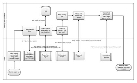 routing lists application ex libris developer network