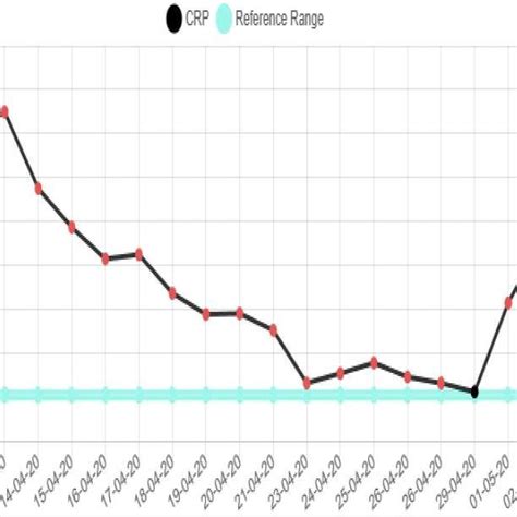 Graphic Representation Of Crp Levels Download Scientific Diagram