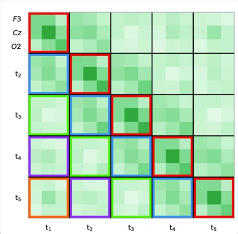 Example Of A Sample Covariance Matrix Of An Erp Feature Vector For The