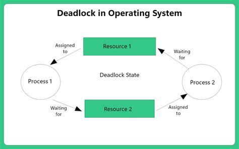 Deadlock In Operating System Os Prepinsta