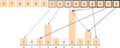 Counting Sort Algorithm Source Code Time Complexity