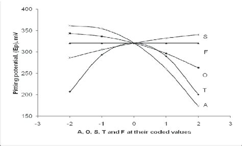 Direct Effect Of Pta Process Parameters On Pitting Potential Ep