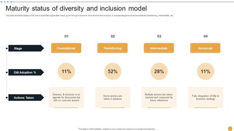 Maturity Status Of Diversity And Inclusion Model Ppt Example