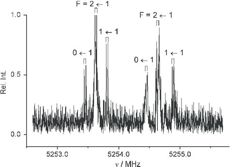 Tunnelling Splitting Observed For The 1 10 0 00 Rotational Download Scientific Diagram