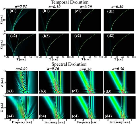 Temporal And Spectral Evolutions Of Two Kinds Of Airy Pulses With N