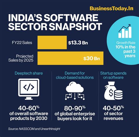 Indias Software Product Industry May Post 30 Bn Revenue By 2025 Nasscom Businesstoday