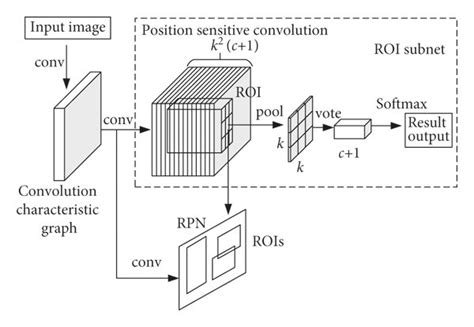 Architecture Of R Fcn Algorithm Download Scientific Diagram