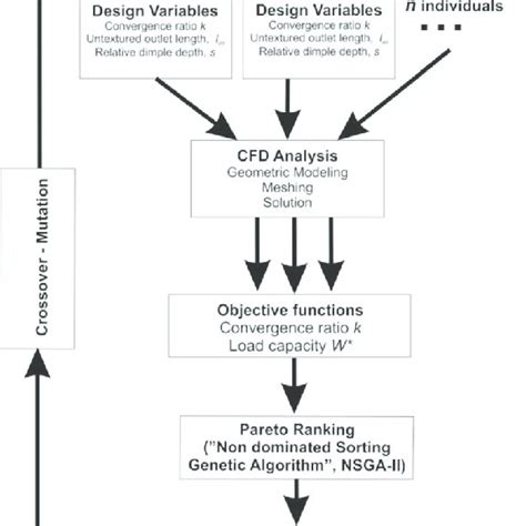 A Sketch Of Pareto Front Concept For A Minimization Problem With Two