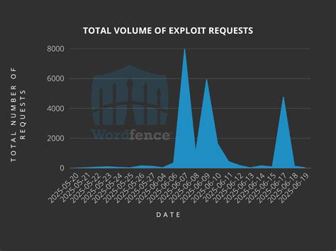 Attackers Actively Exploiting Critical Vulnerability In Motors Theme