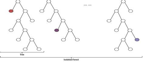 Automating Pattern Detection Using Machine Learning For Telecom By Subex Subex Ai Labs Medium