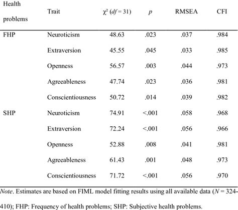 Bivariate Latent Change Model Fitting Results Model Fit Indices Download Table