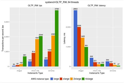 best practices for percona xtradb cluster on aws