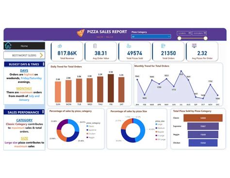 Excited To Share My Latest Data Analyst Project Pizza Sales Analysis