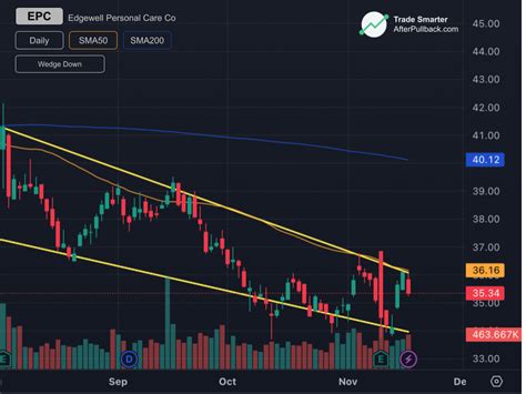 Common Chart Patterns That You Must Know As A Trader