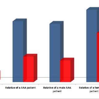 Sex Specific Risk For Relatives Of AAA Patients Download Table