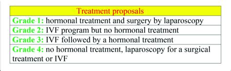 Treatment According To The Stage Of Endogram Download Scientific