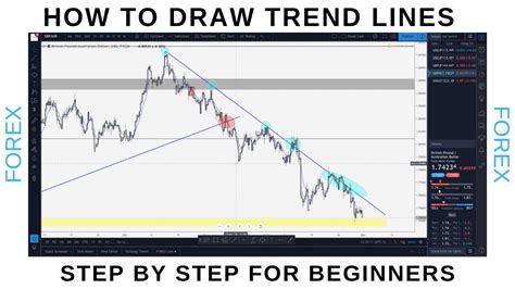 How To Draw Trendlines Step By Step Beginner Forex Tutorial Youtube