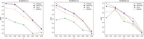 two stage multi objective evolutionary algorithm for overlapping