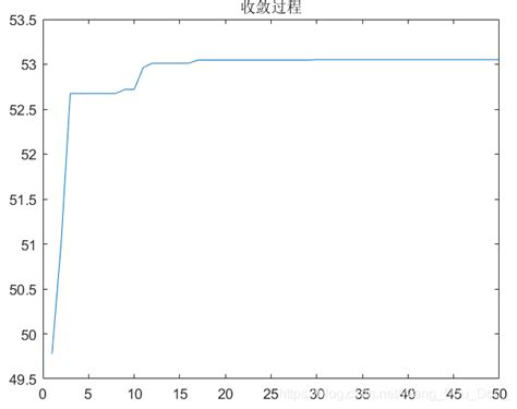 数学建模——粒子群优化算法pso【有详细样例 工具：matlab】（万字总结matlab粒子群算法工具箱 Csdn博客