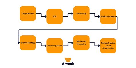 Growth Strategies For SaaS Companies Guide And Tips