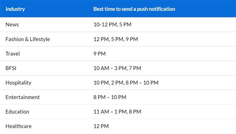 Mobile Push Notifications Trends And Anti Trends Reteno