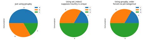 Python How Do I Rearrange The Order Of Pie Slices In Pandas Plot Stack Overflow