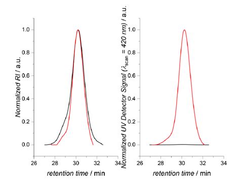Figure S 10 Sec Traces Before And After Irradiation At 500 Nm For 48 H Download Scientific