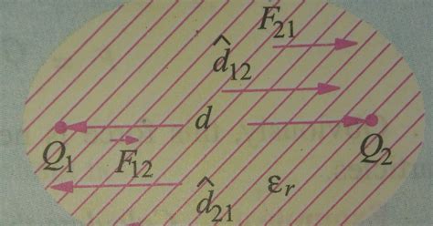 Capacitorनामा Laws Of Electrostatics